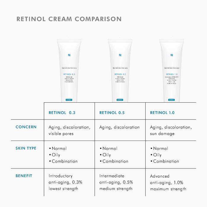 Retinol 0.5 Anti-Ageing Night Cream | SkinCeuticals Australia