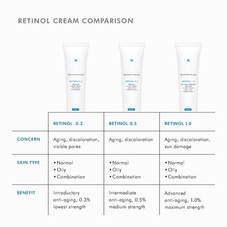 Retinol 0.5 Anti-Ageing Night Cream | SkinCeuticals Australia